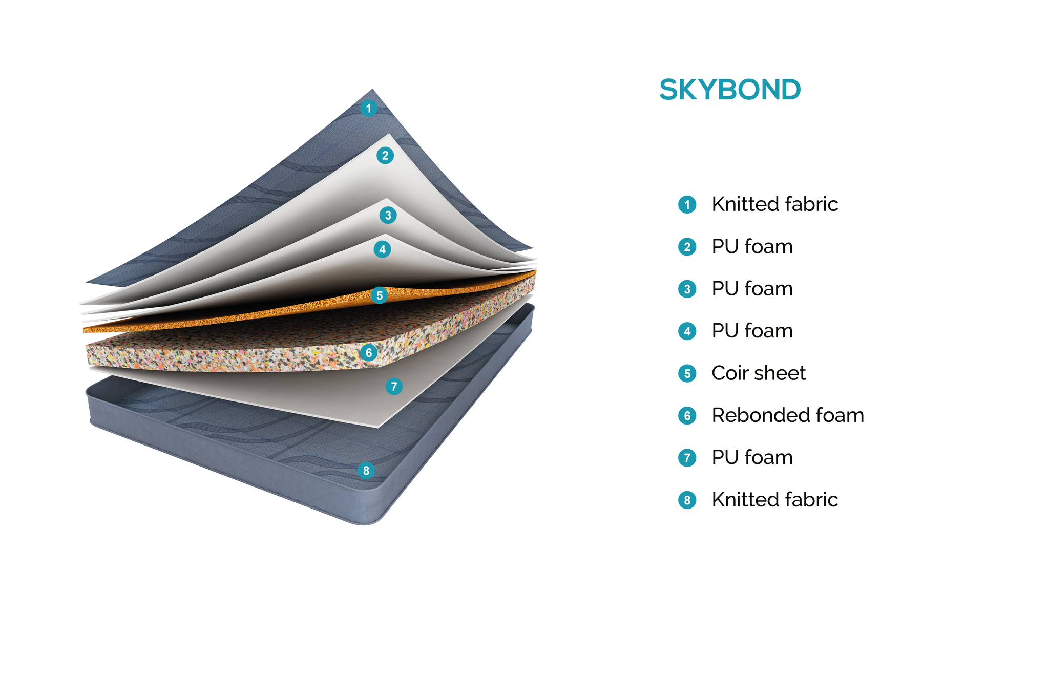 Skybond – Skyfoam Mattresses