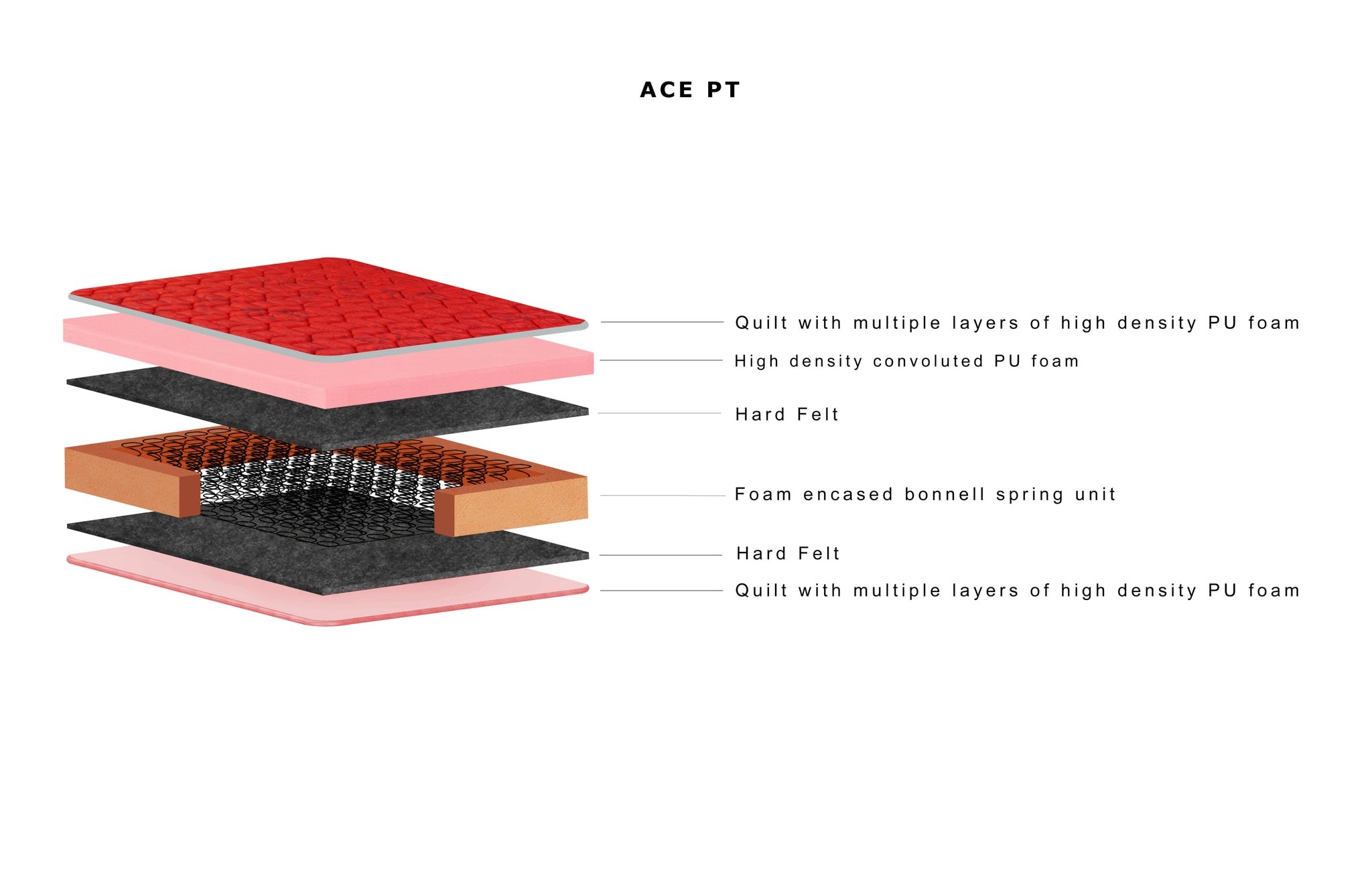 Ace PT | Skyfoam mattress | Foam encased bonnell spring mattress | 152. ...