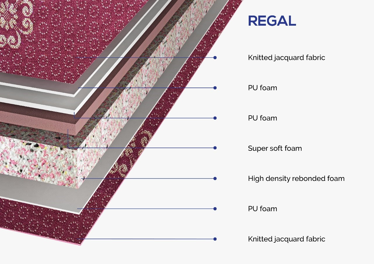Regal – Skyfoam Mattresses