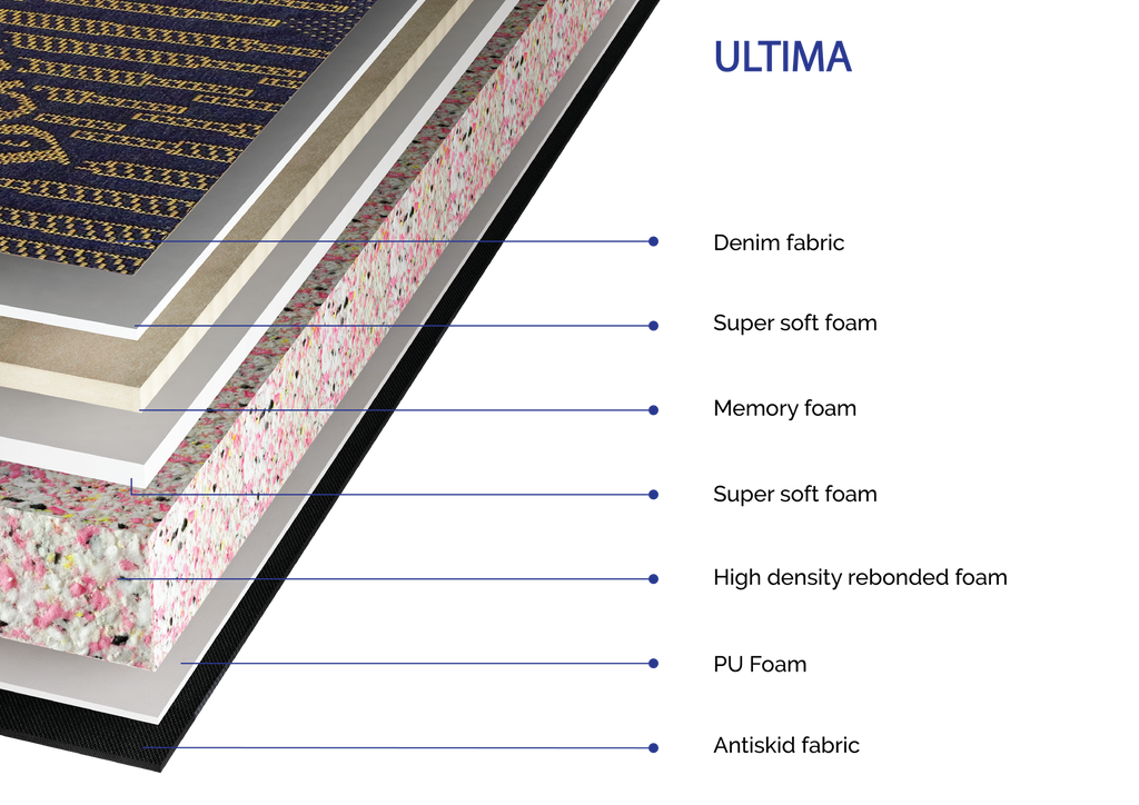 Ultima | Skyfoam Blasters Limited edition mattress | Multiple foam ...